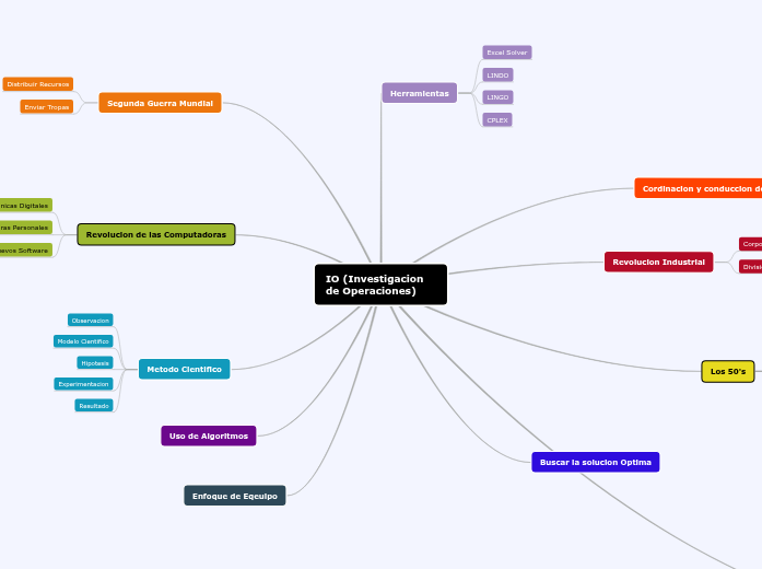Tarea 1 - Mind Map